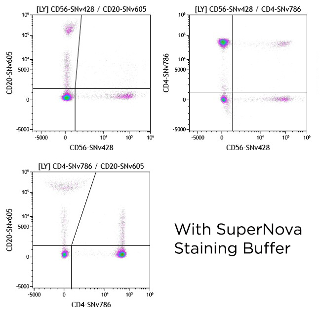 C76556, SuperNova Staining Buffer, 100 tests, RUO